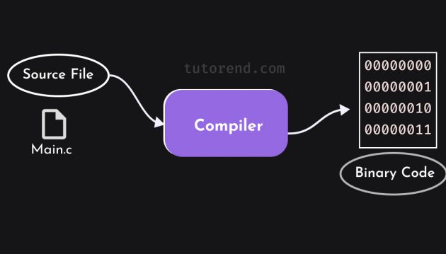 Compilation Process In C With Diagram Compilation 2020 Existing